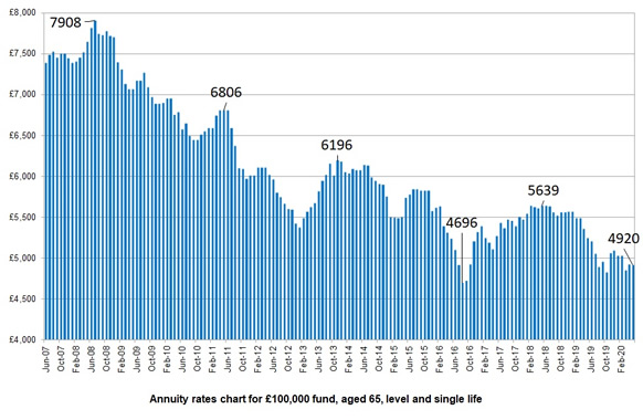 Annuity Rates Chart | latest changes to pension income