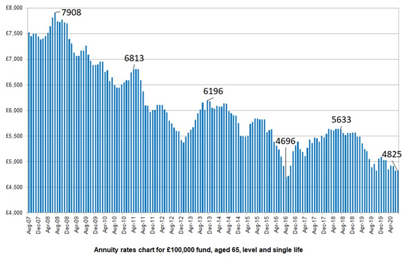 Annuity Rates Chart | latest changes to pension income
