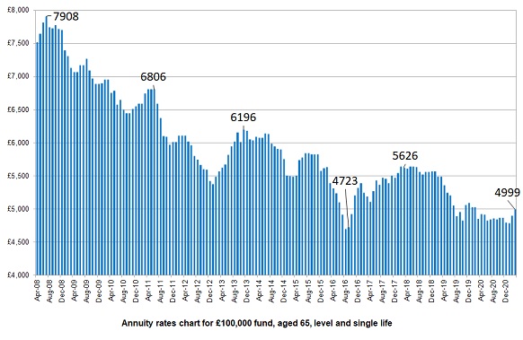 Annuity Rates Chart | latest changes to pension income