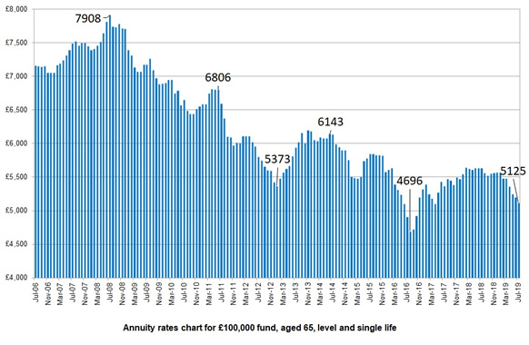 Annuity Rates Chart | latest changes to pension income