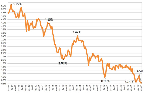 Gilt Yields Chart - 15-Years Gilt Yields Latest