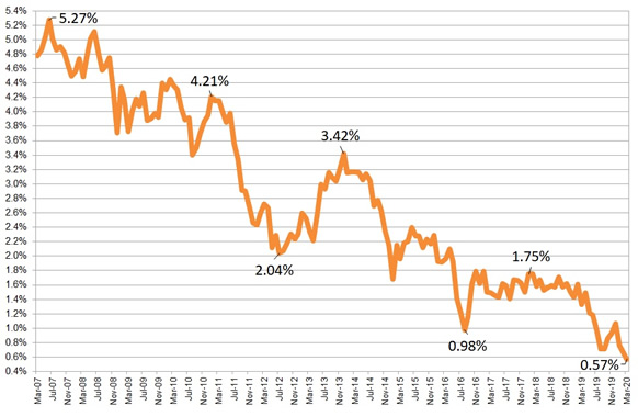 Gilt Yields Chart - 15-Years Gilt Yields Latest