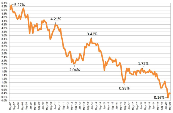 Gilt Yields Chart - 15-Years Gilt Yields Latest