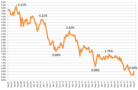 Gilt Yields Chart - 15-Years Gilt Yields Latest