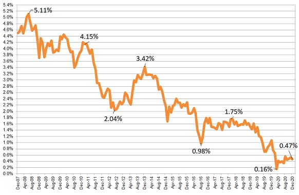 Gilt Yields Chart - 15-Years Gilt Yields Latest