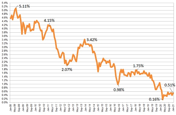 Gilt Yields Chart - 15-Years Gilt Yields Latest