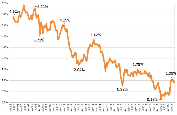Gilt Yields Chart - 15-Years Gilt Yields Latest