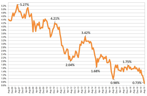 Gilt Yields Chart - 15-Years Gilt Yields Latest