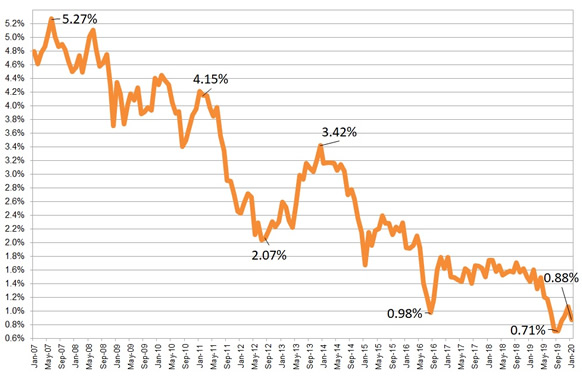 Gilt Yields Chart - 15-Years Gilt Yields Latest